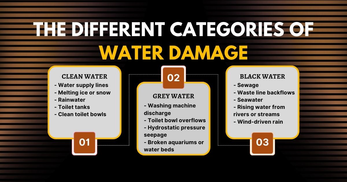 The 3 Categories of Water Damage - H2O Restoration
